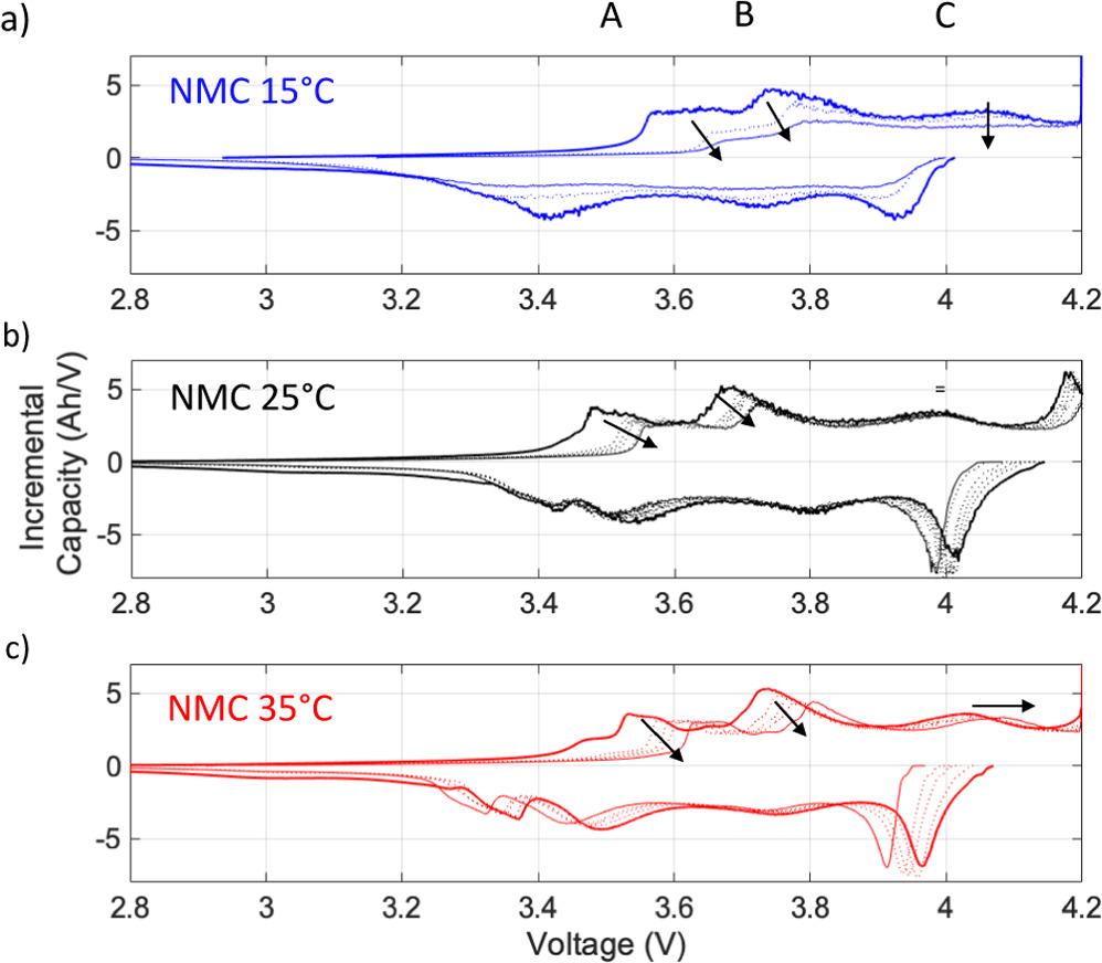 Characterization of Cycle-Aged Commercial NMC and NCA Lithium-ion Cells: I. Temperature ...