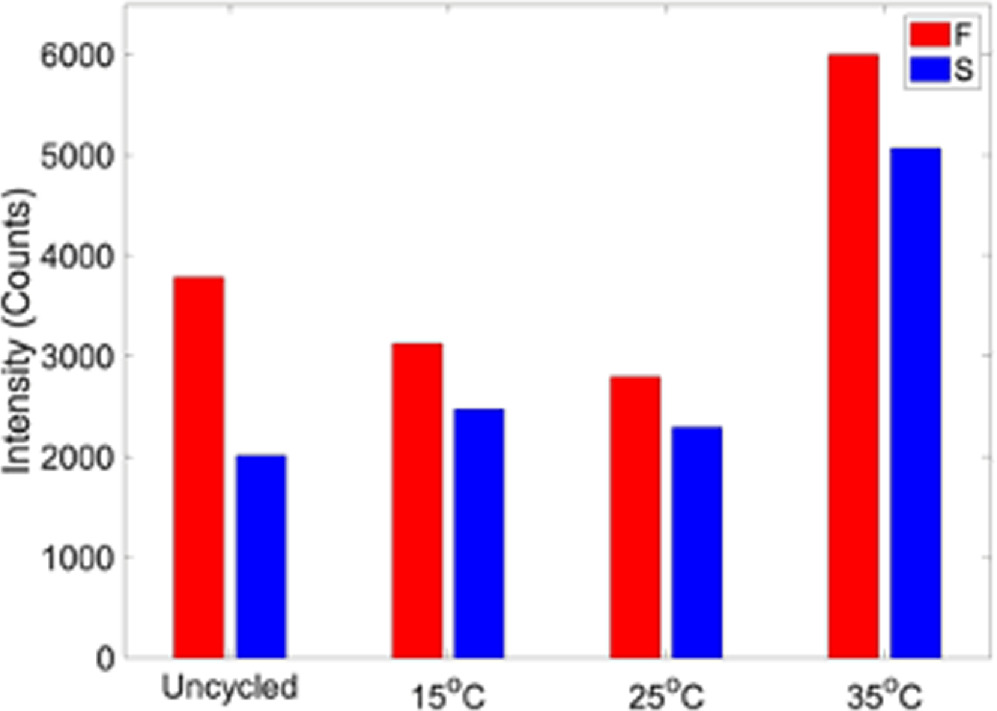 Characterization of Cycle-Aged Commercial NMC and NCA Lithium-ion Cells ...