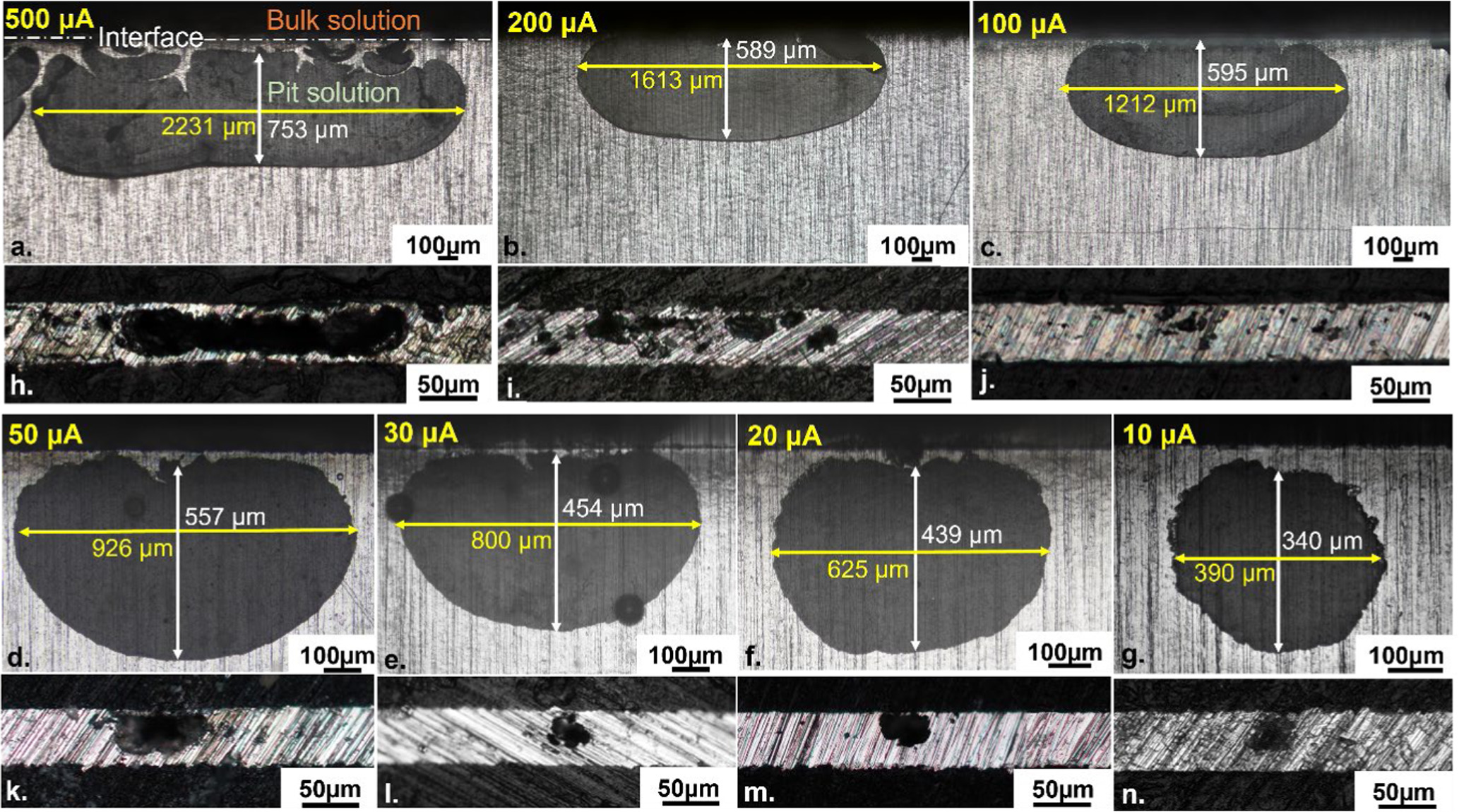 Understanding the Effect of Applied Current and Potential on Pitting in ...