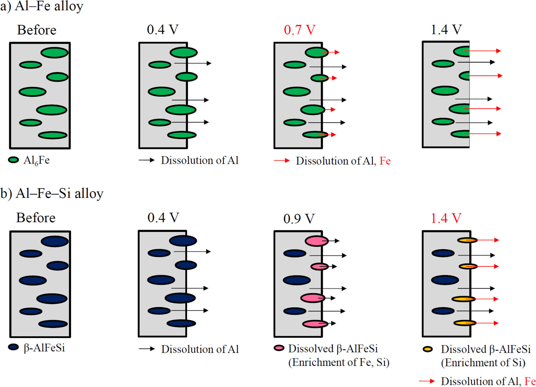 Anodic Dissolution Behavior of Al Alloys Containing Al6Fe or β-AlFeSi ...