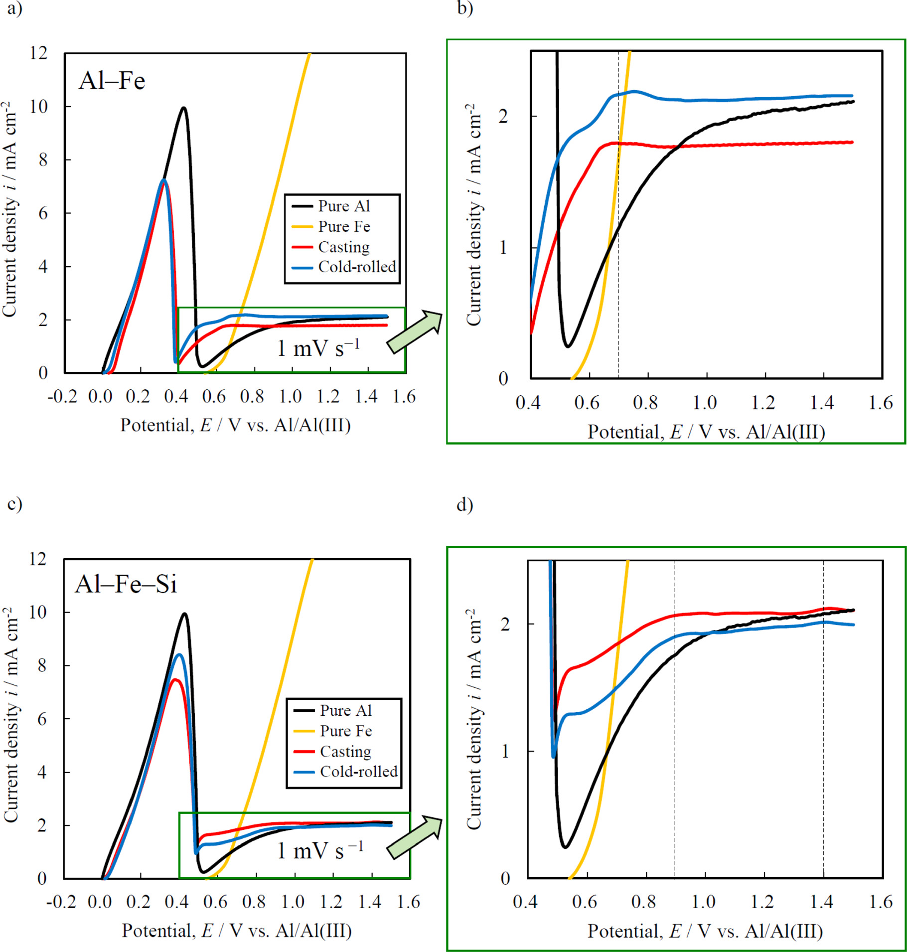 Anodic Dissolution Behavior of Al Alloys Containing Al6Fe or β-AlFeSi ...