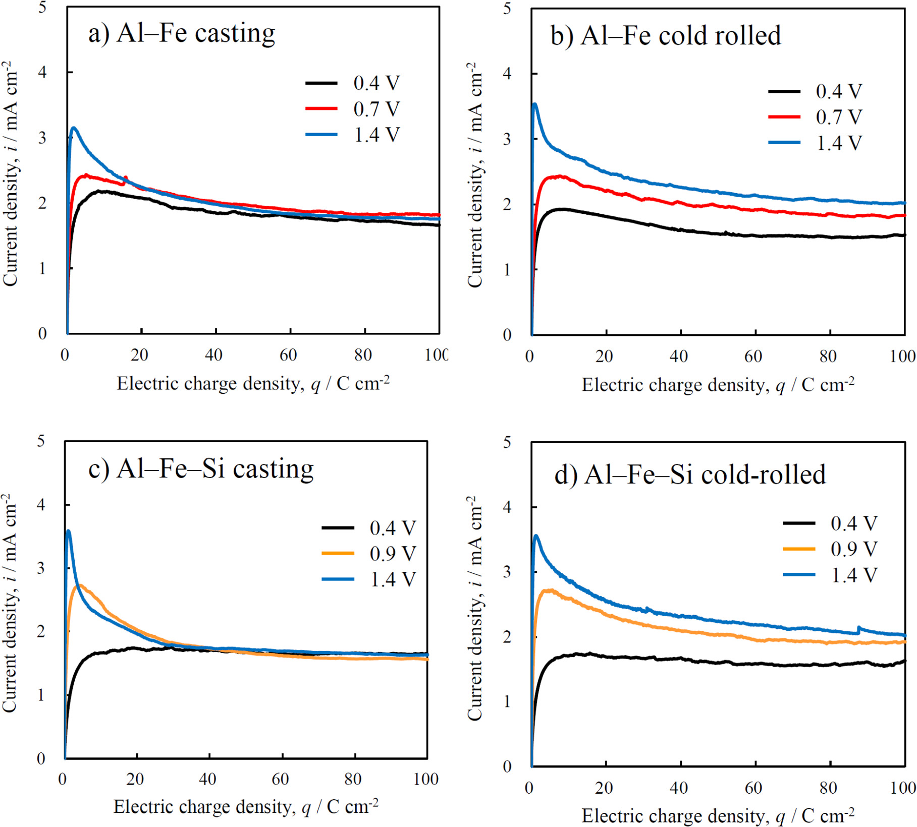 Anodic Dissolution Behavior of Al Alloys Containing Al6Fe or β-AlFeSi ...