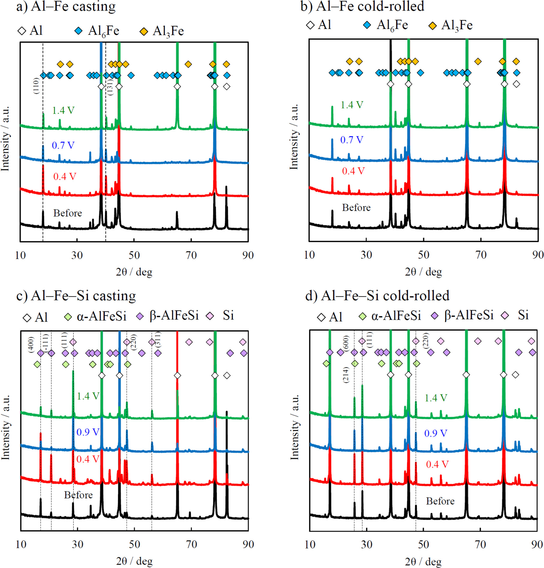 Anodic Dissolution Behavior of Al Alloys Containing Al6Fe or β-AlFeSi ...