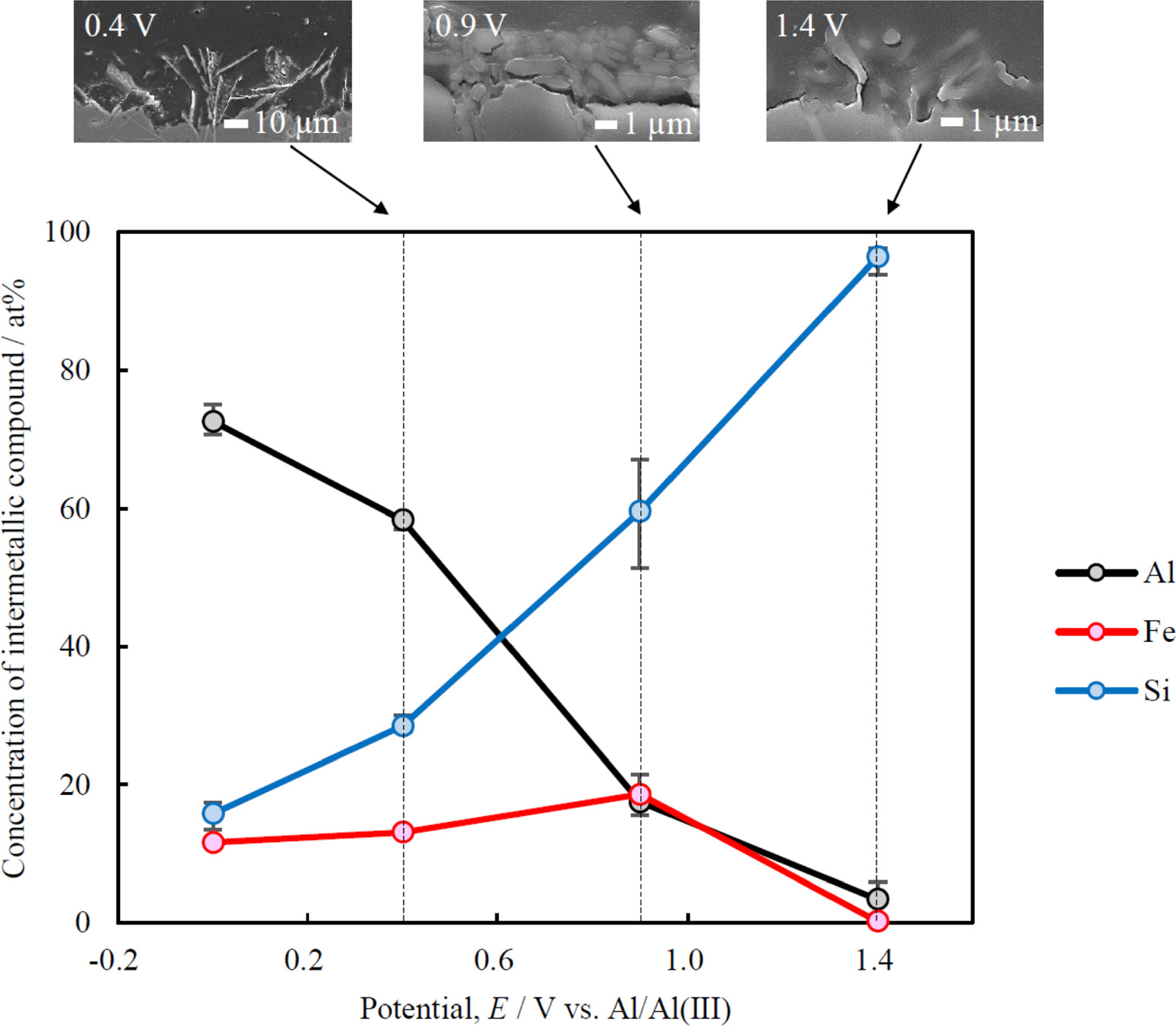 Anodic Dissolution Behavior of Al Alloys Containing Al6Fe or β-AlFeSi ...