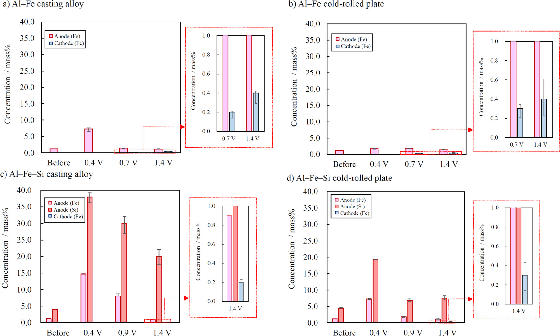 Anodic Dissolution Behavior of Al Alloys Containing Al6Fe or β-AlFeSi ...