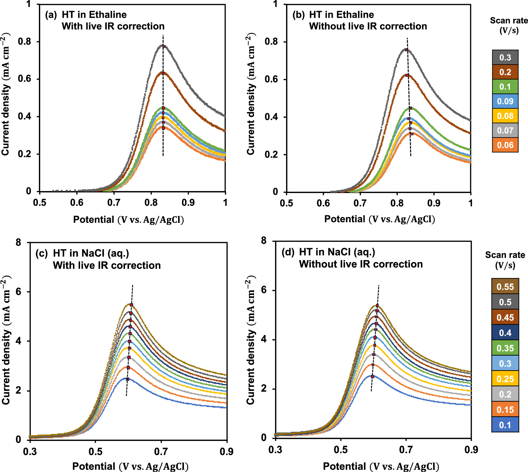Methods—Meso-Scale Electrodes for Characterizing Diffusion-Reaction ...
