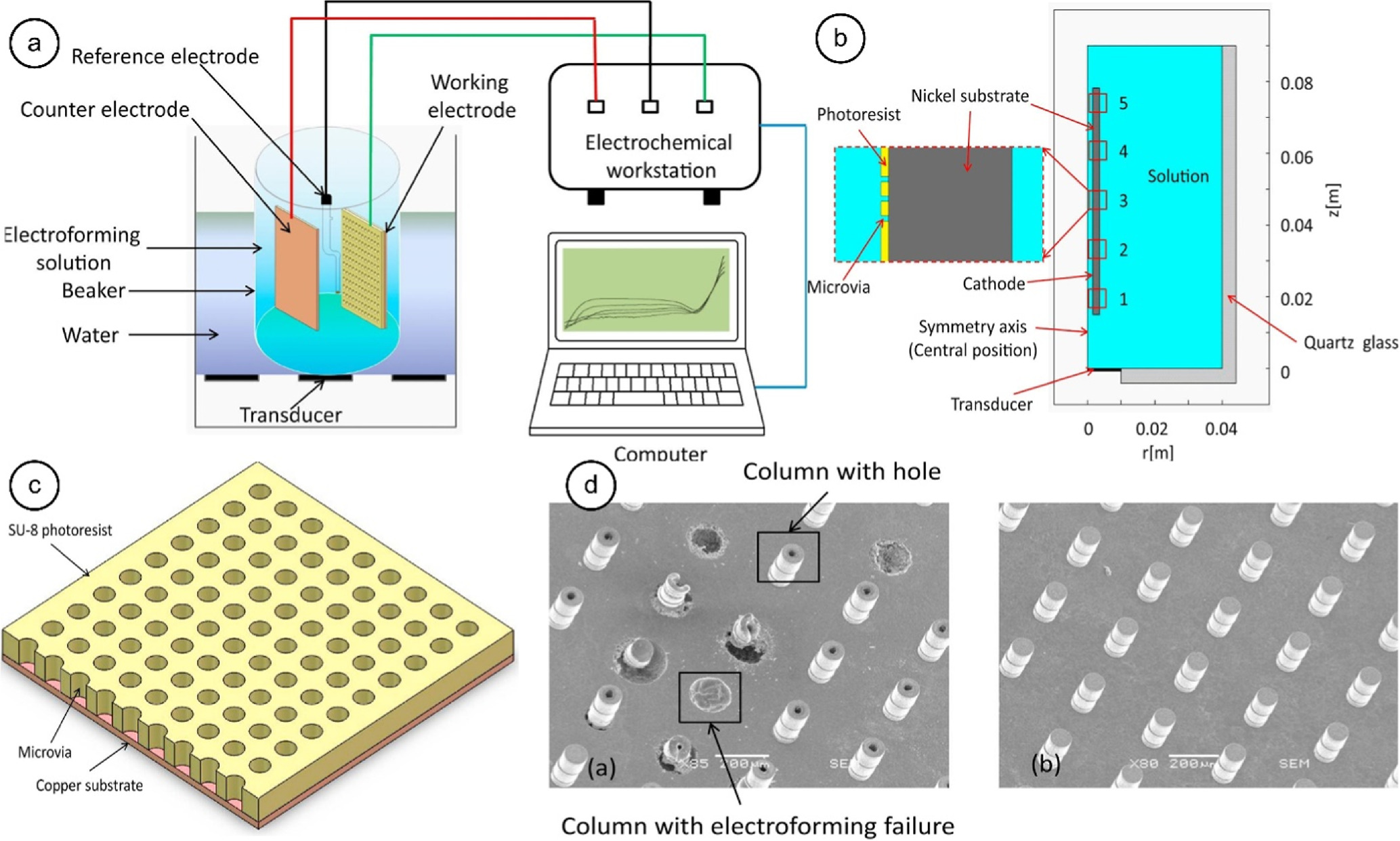 Review—Electroforming Process for Microsystems Fabrication - IOPscience
