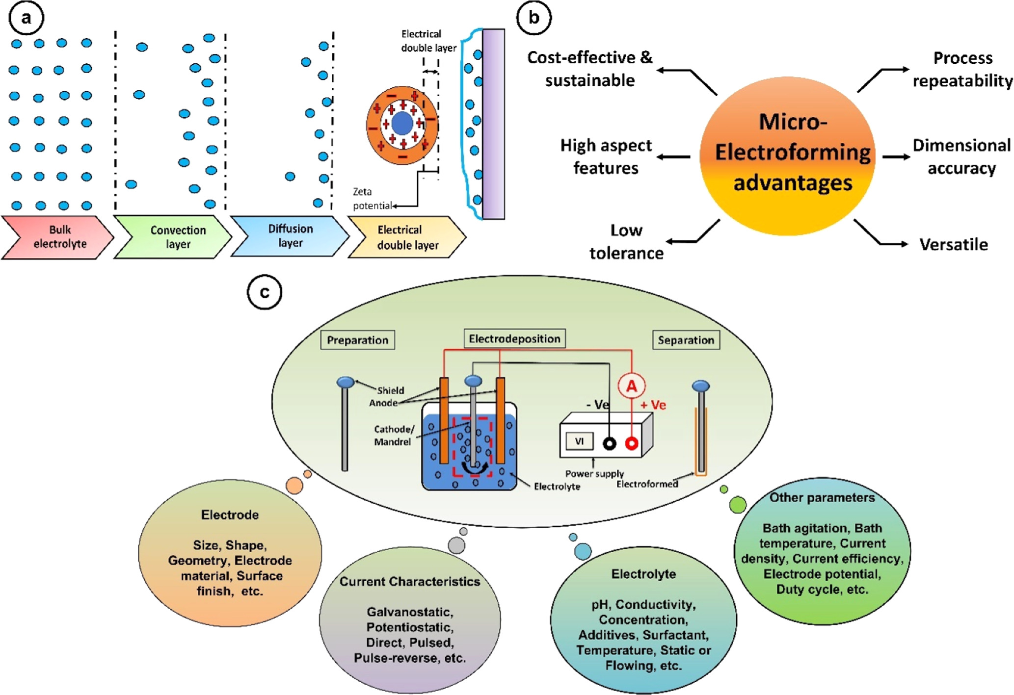 Review—Electroforming Process for Microsystems Fabrication - IOPscience