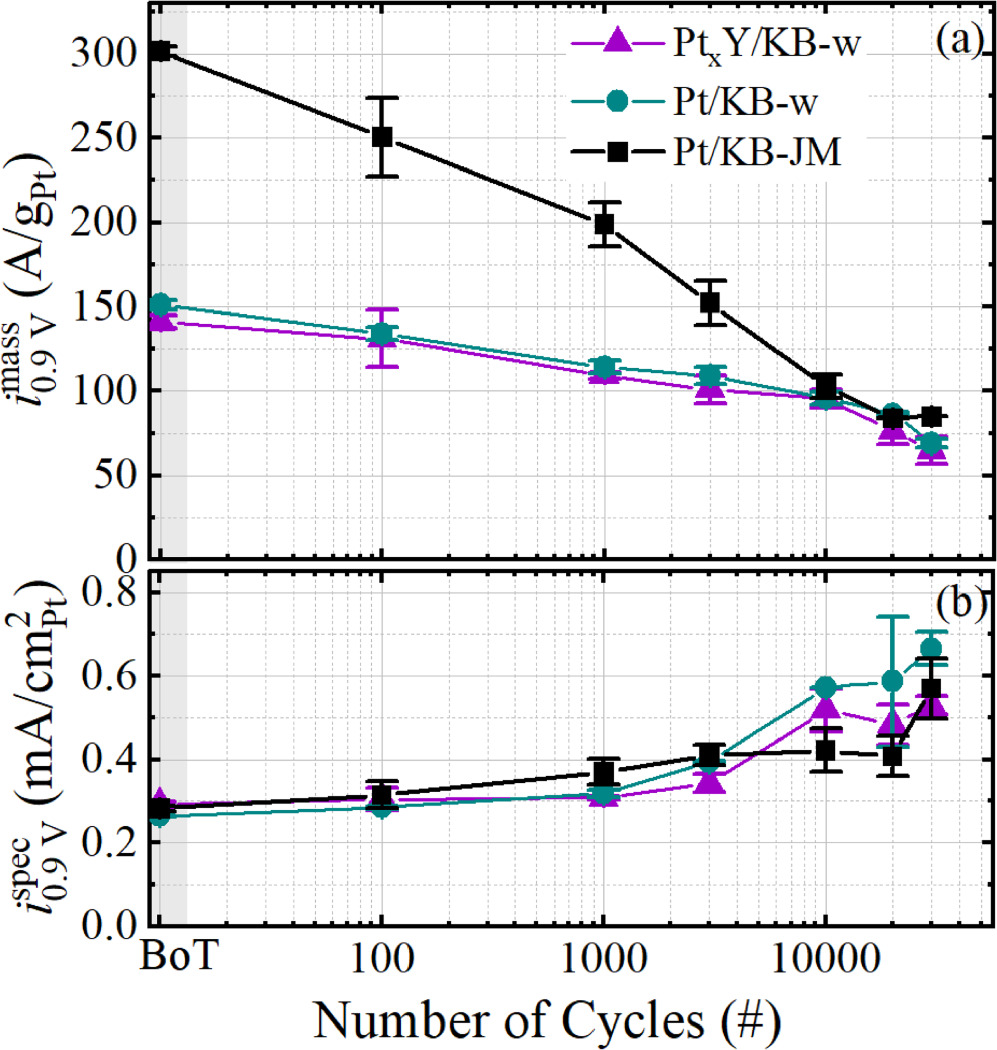 ORR Activity and Voltage-Cycling Stability of a Carbon-Supported PtxY ...