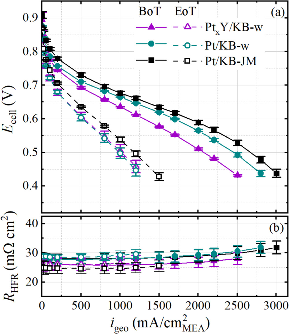 ORR Activity and Voltage-Cycling Stability of a Carbon-Supported PtxY ...
