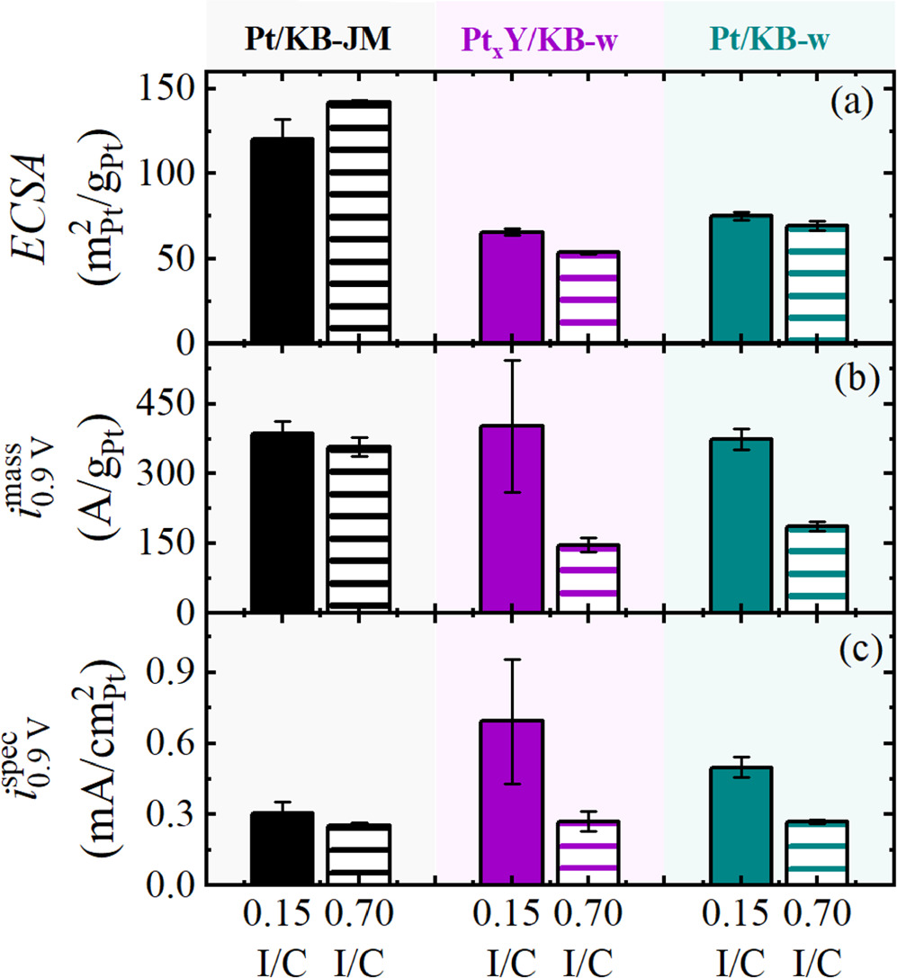 ORR Activity and Voltage-Cycling Stability of a Carbon-Supported PtxY ...