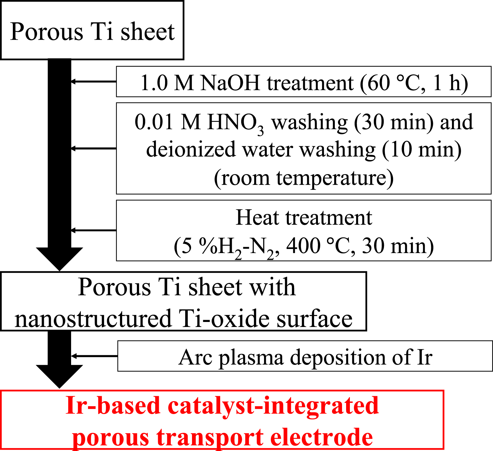 Hybrid Anode Design of Polymer Electrolyte Membrane Water Electrolysis ...