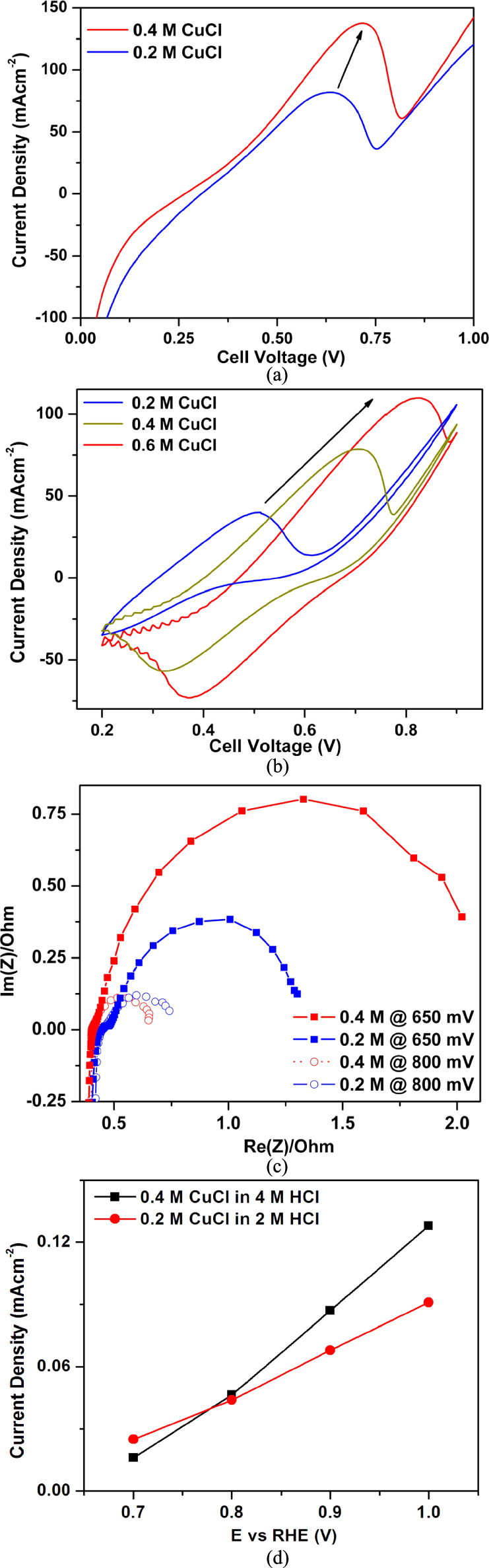 Investigations on CuCl/HCl Electrolysis Using a Pt/C Electrocatalyst ...