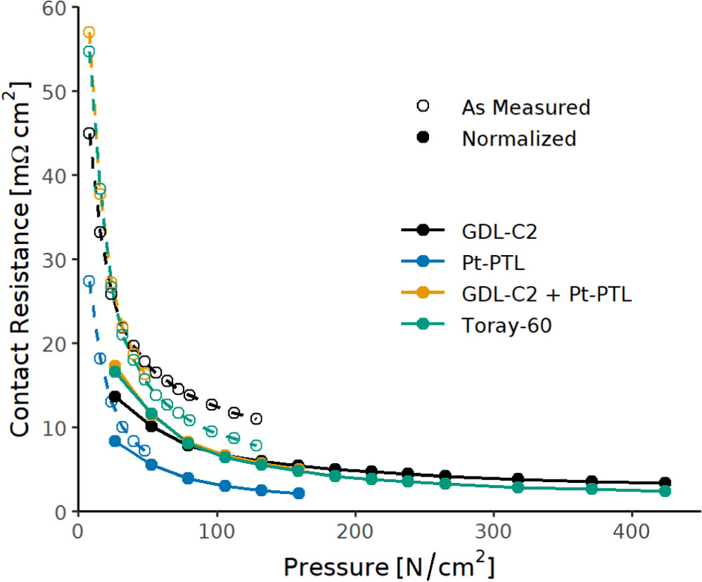 Modeling Contact Resistance and Water Transport within a Cathode Liquid ...