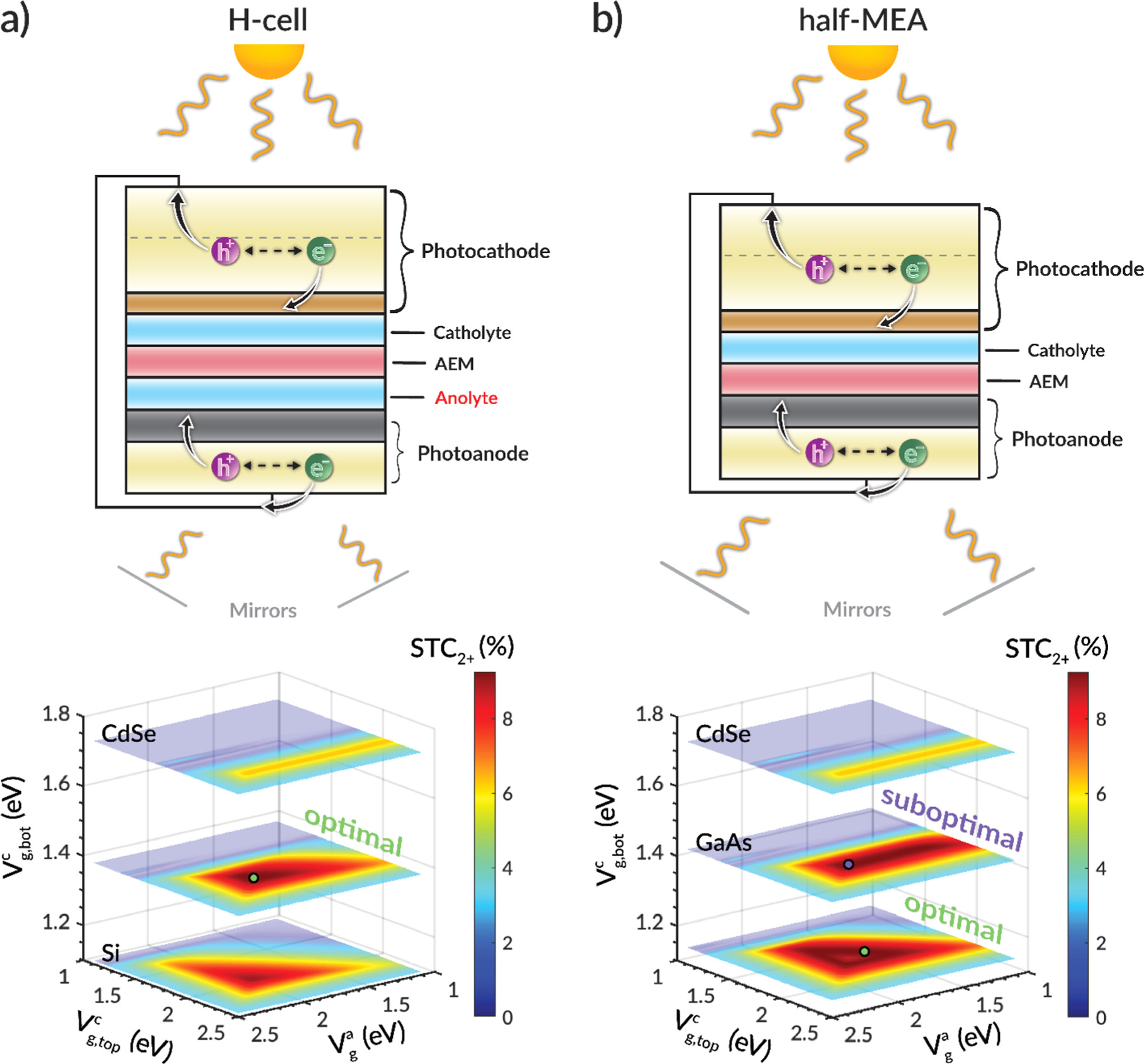 Co-Design of Multijunction Photoelectrochemical Devices for Unassisted ...