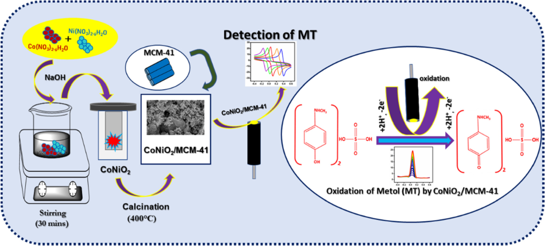 Electrochemical Detection of Metol through the Cobalt Nickel Oxide ...