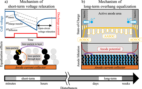 Relaxation Effects in Self-Discharge Measurements of Lithium-Ion ...
