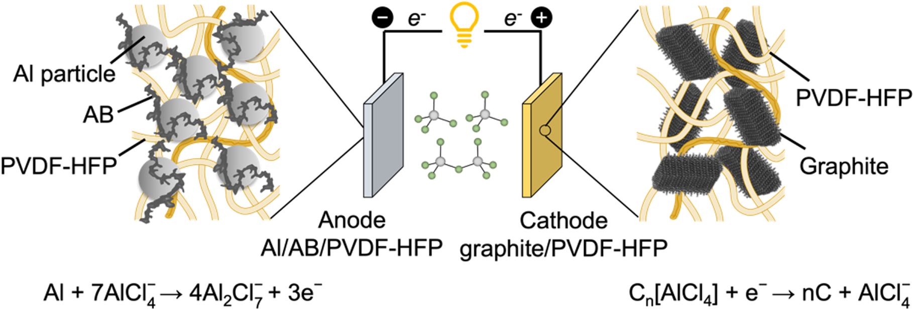 High Specific-Capacity Al-Graphite Dual-Ion Batteries - IOPscience