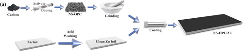 Stable Zn-Ion Hybrid Supercapacitor Zinc Anode Achieved by Artificial ...