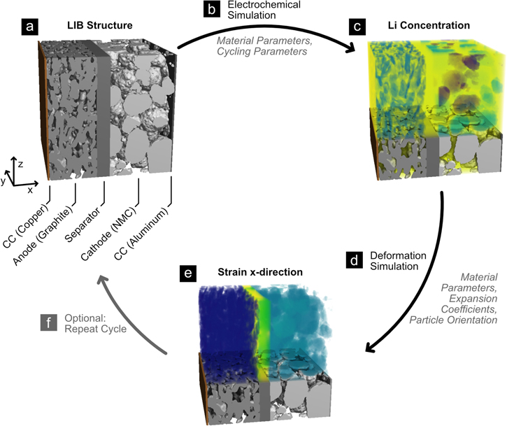 3D Electrochemical-Mechanical Battery Simulation Tool: Implementation ...