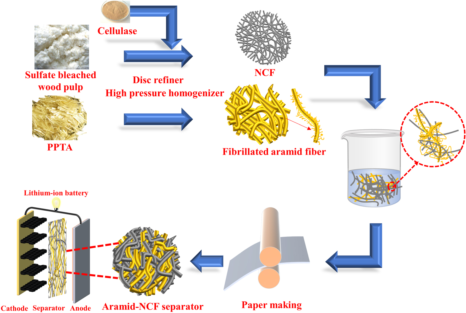 Microfibril Aramid-Nanocellulose Fiber-Based Hybrid Separator for High ...