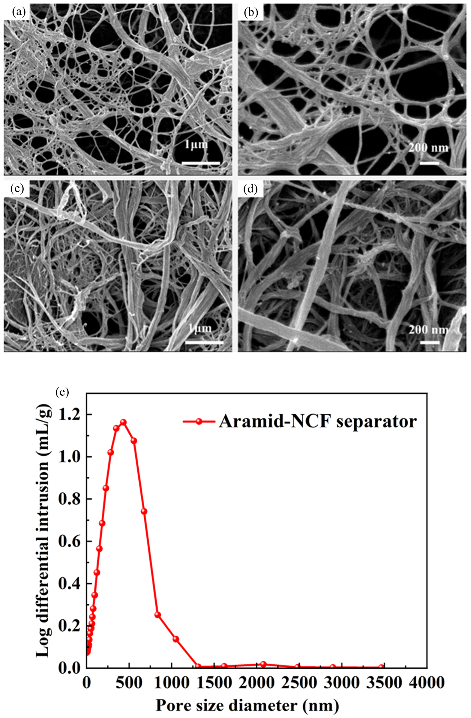 Microfibril Aramid-Nanocellulose Fiber-Based Hybrid Separator for High ...