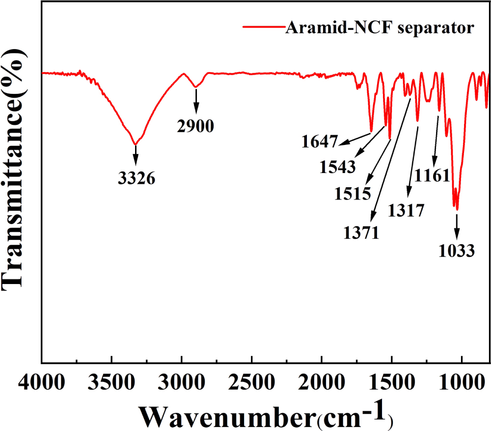 Microfibril Aramid-Nanocellulose Fiber-Based Hybrid Separator for High ...