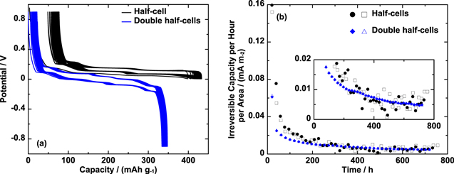 Symmetric Cells as an Analytical Tool for Battery Research: Assembly ...