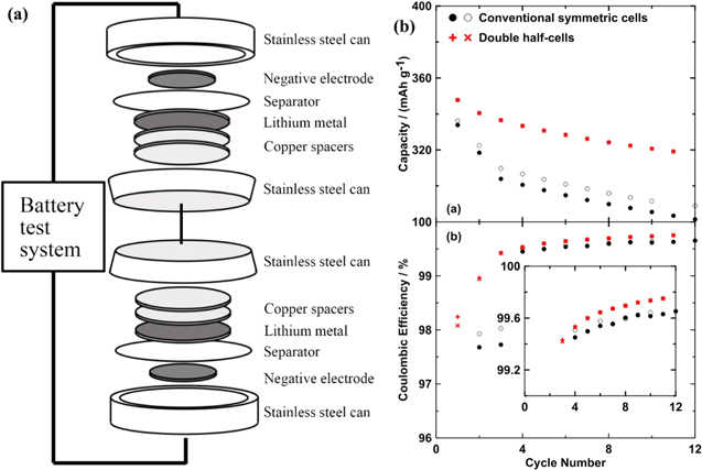 Symmetric Cells as an Analytical Tool for Battery Research: Assembly ...