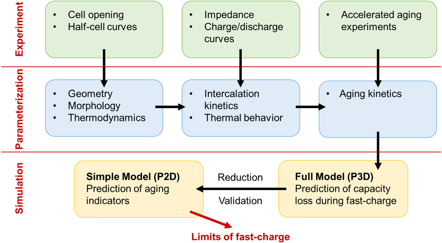 Determining the Limits of Fast Charging of a High-Energy Lithium-Ion ...