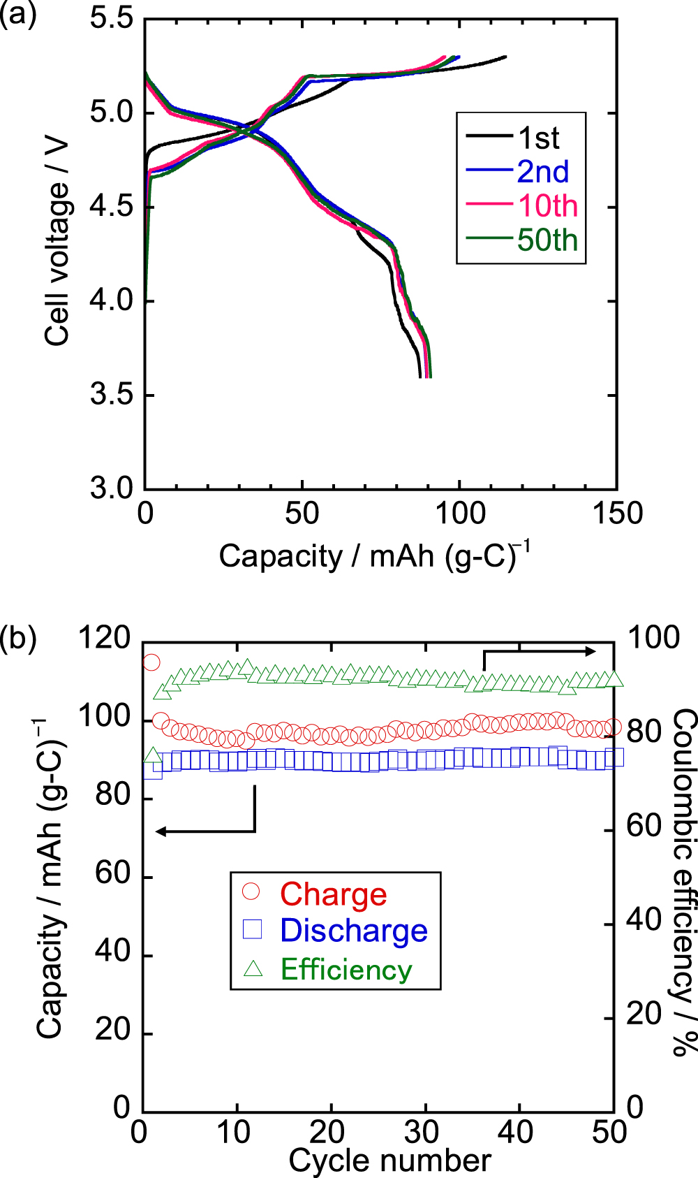 Comparative Study on Charge–Discharge Behavior of Graphite Positive ...