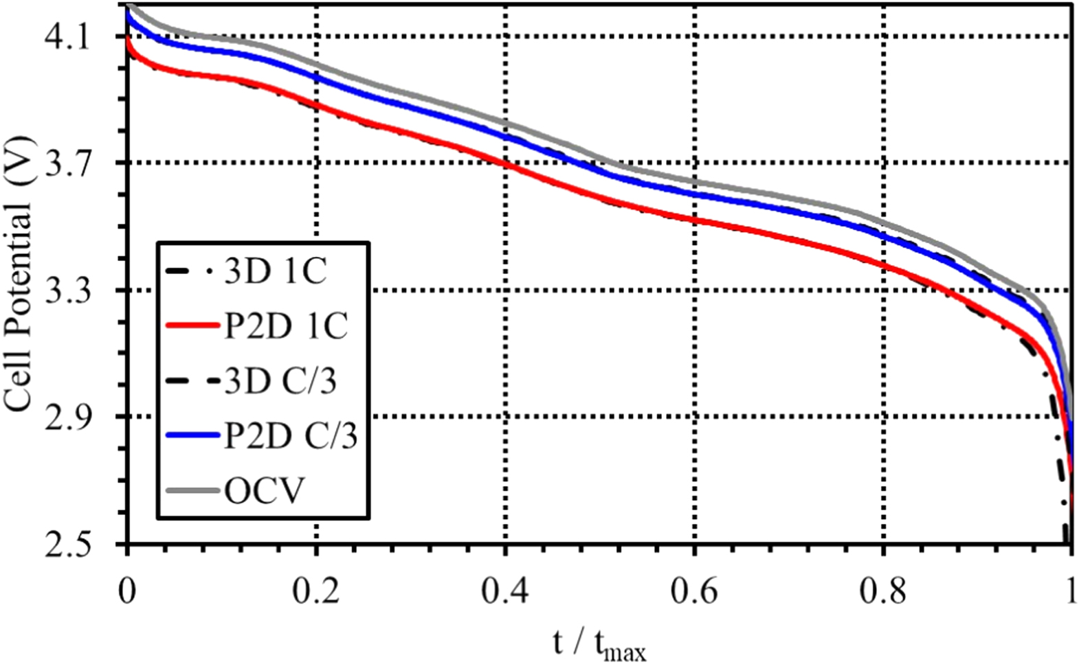 Dynamic Multi-Dimensional Numerical Transport Study of Lithium-Ion ...