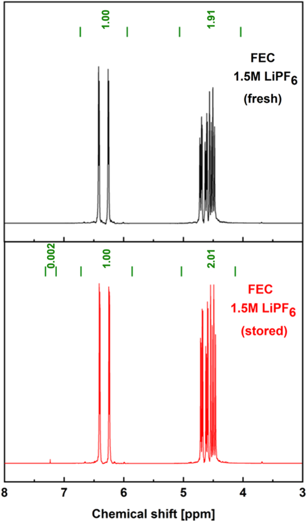 Implications of the Thermal Stability of FEC-Based Electrolytes for Li ...