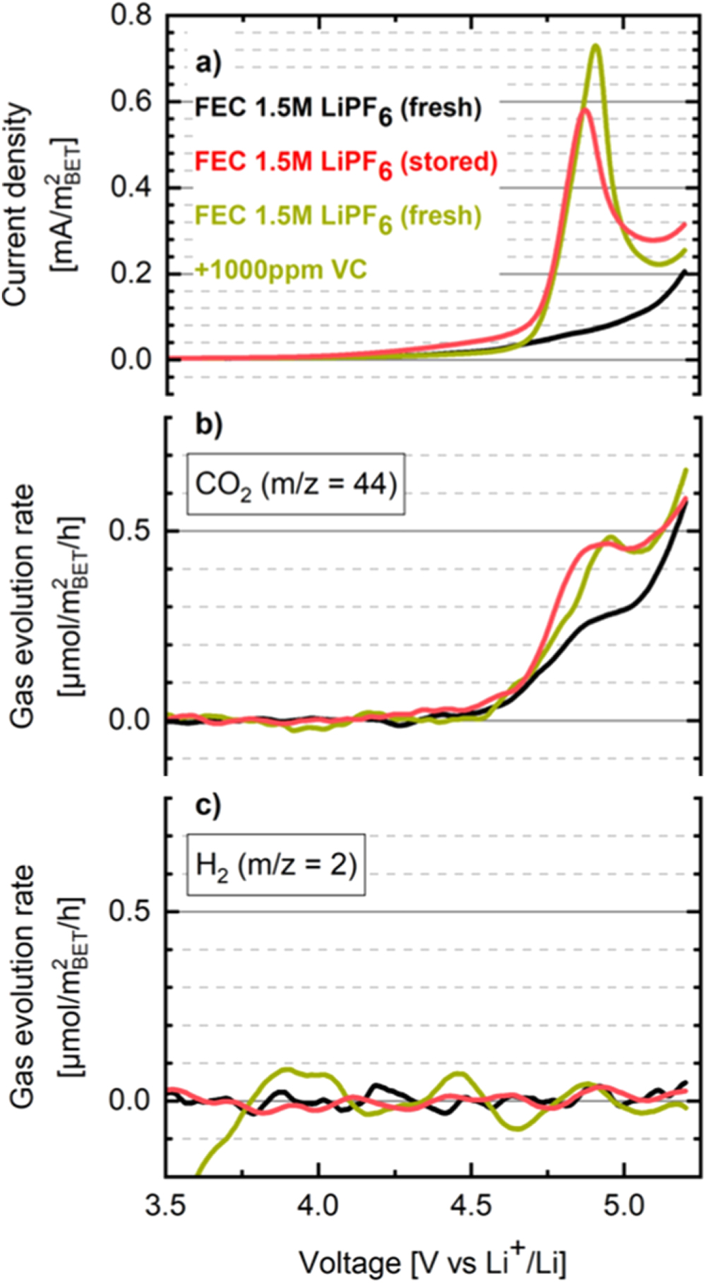 Implications of the Thermal Stability of FEC-Based Electrolytes for Li ...