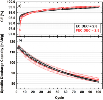 Implications of the Thermal Stability of FEC-Based Electrolytes for Li ...