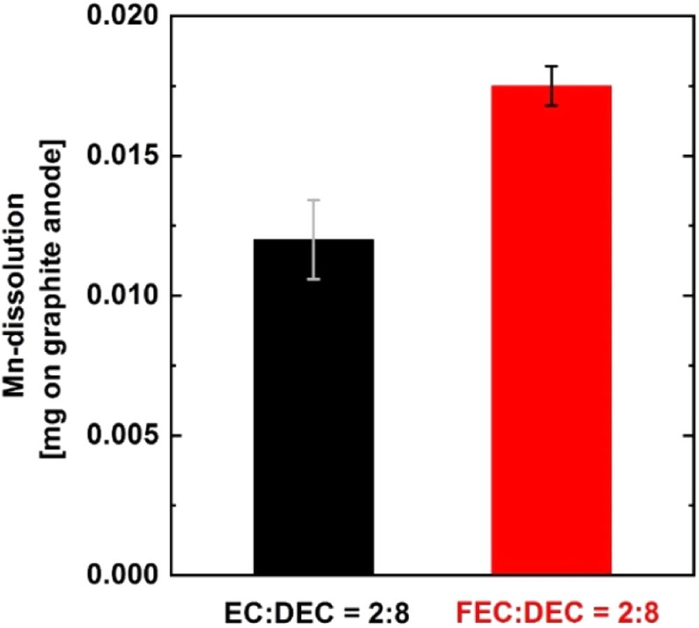Implications of the Thermal Stability of FEC-Based Electrolytes for Li ...
