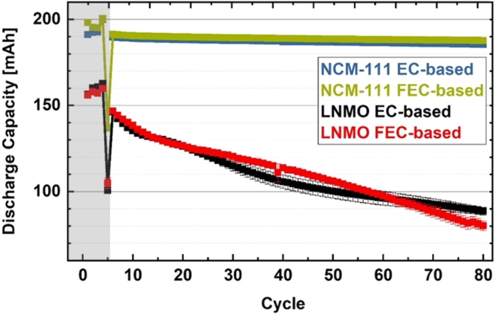 Implications of the Thermal Stability of FEC-Based Electrolytes for Li ...