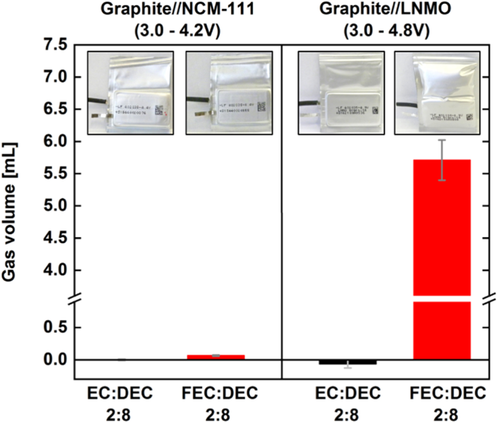 Implications of the Thermal Stability of FEC-Based Electrolytes for Li ...