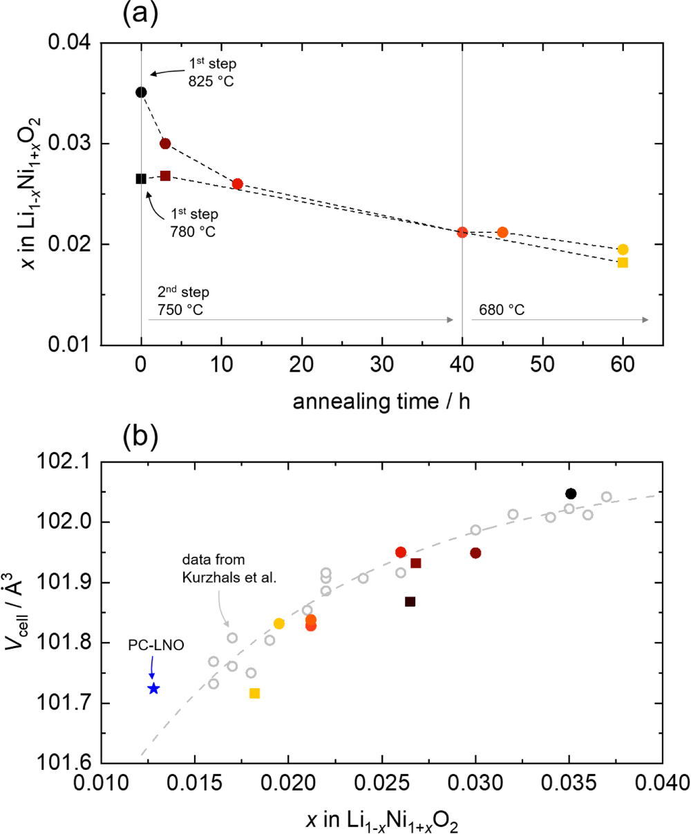 Single-Crystalline LiNiO2 as High-Capacity Cathode Active Material for ...