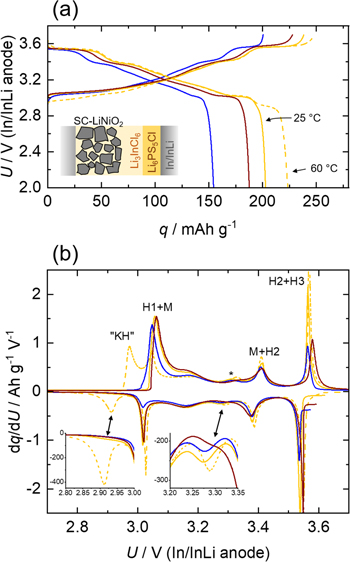 Single-Crystalline LiNiO2 as High-Capacity Cathode Active Material for ...