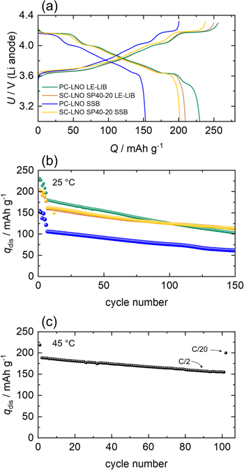 Single-Crystalline LiNiO2 as High-Capacity Cathode Active Material for ...
