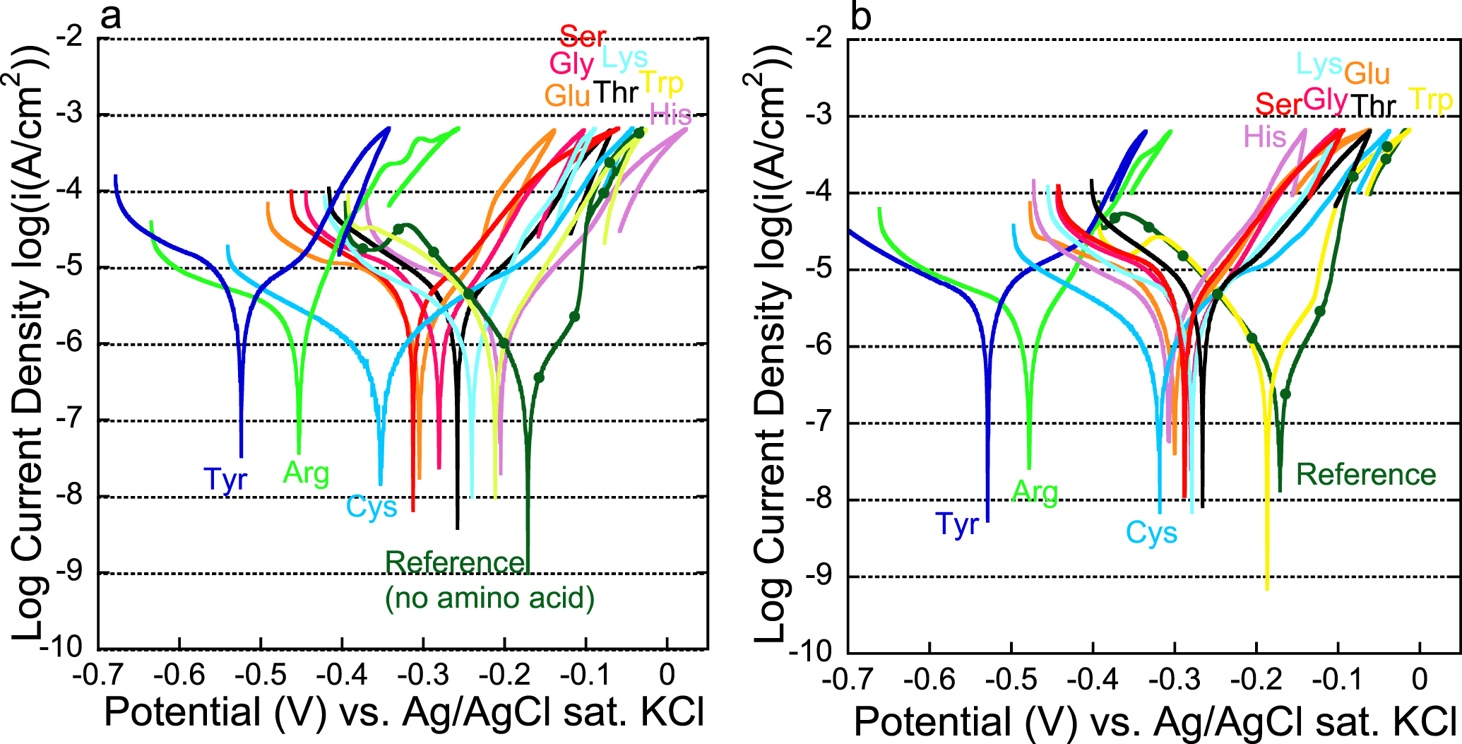 Effect of Amino Acids on the Corrosion and Metal Release from Copper ...
