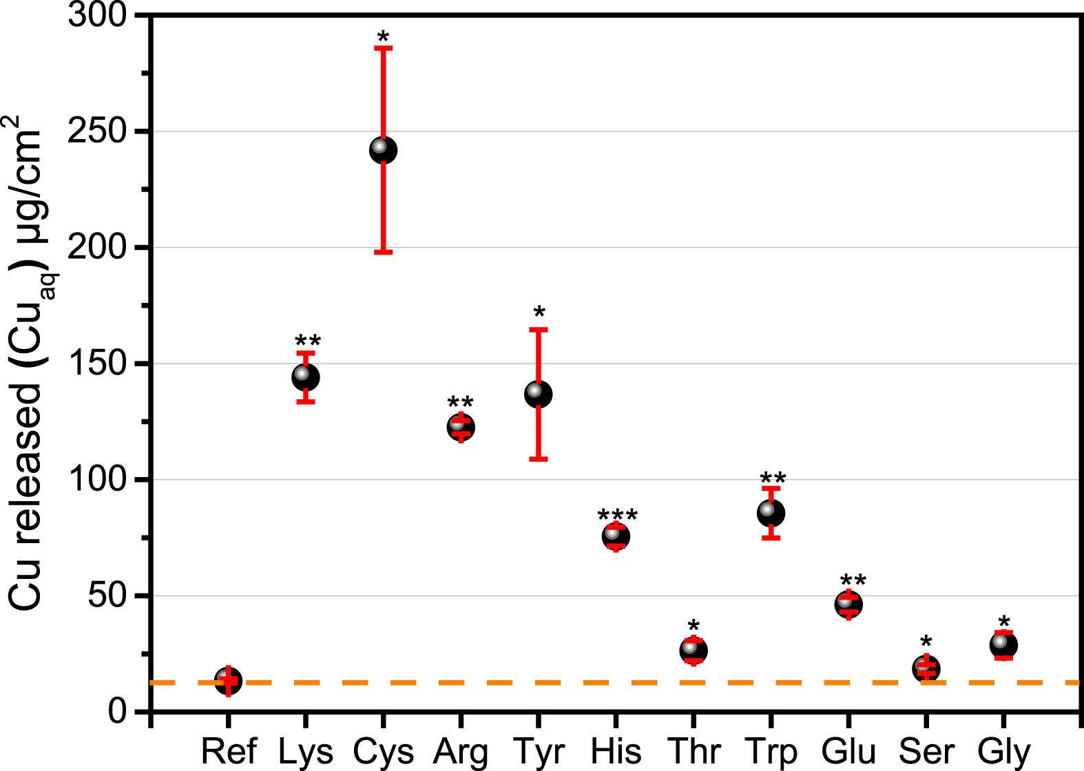Effect of Amino Acids on the Corrosion and Metal Release from Copper ...