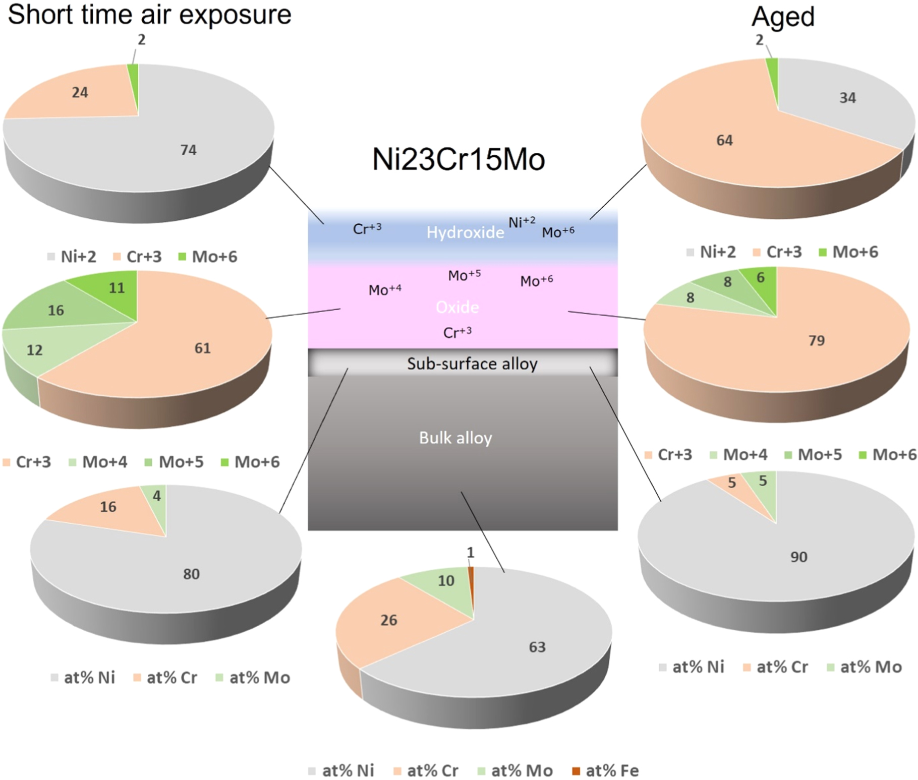Synchrotron XPS and Electrochemical Study of Aging Effect on Passive ...