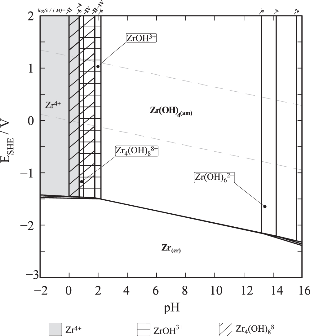 The Aqueous Chemistry of Zirconium as a Basis for Better Understanding ...