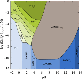 The Aqueous Chemistry of Zirconium as a Basis for Better Understanding ...