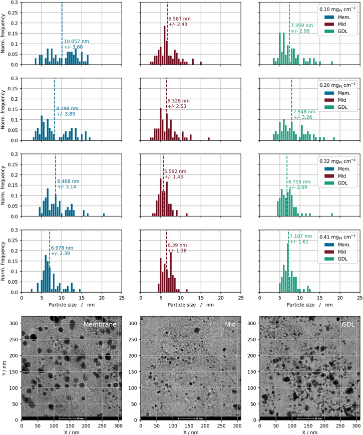 Impact of Platinum Loading and Layer Thickness on Cathode Catalyst ...