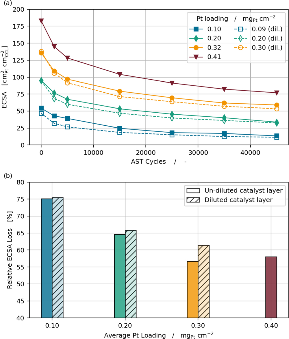 Impact of Platinum Loading and Layer Thickness on Cathode Catalyst ...