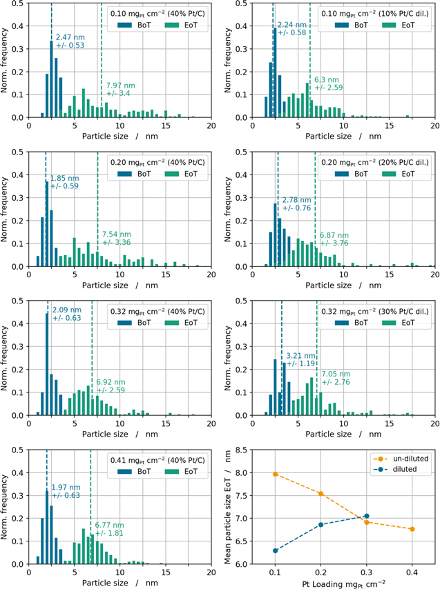 Impact of Platinum Loading and Layer Thickness on Cathode Catalyst ...