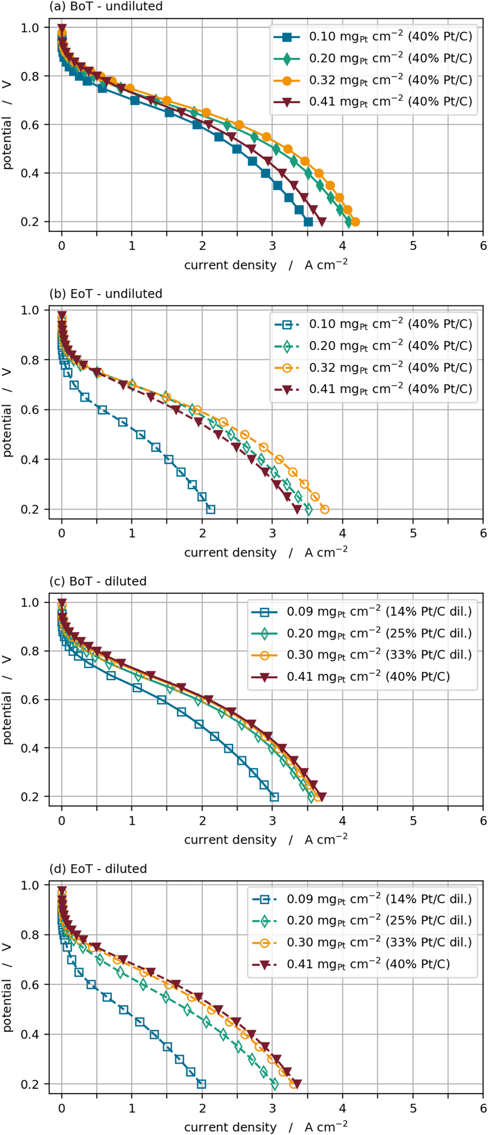 Impact of Platinum Loading and Layer Thickness on Cathode Catalyst ...